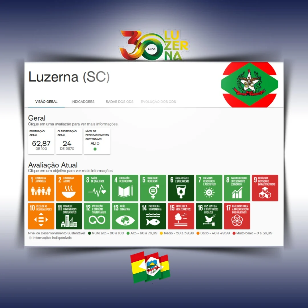 Luzerna mantém liderança em Santa Catarina e está entre as 25 cidades ...